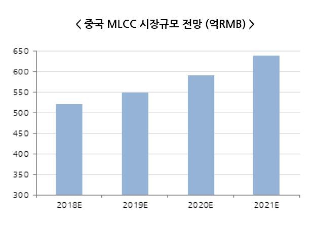 이미지: 중국 mlcc 시장 규모 전망